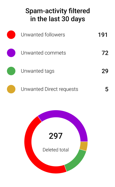 Spamguard — Cleaner for Instagram | Remove Bots & Fake Followers